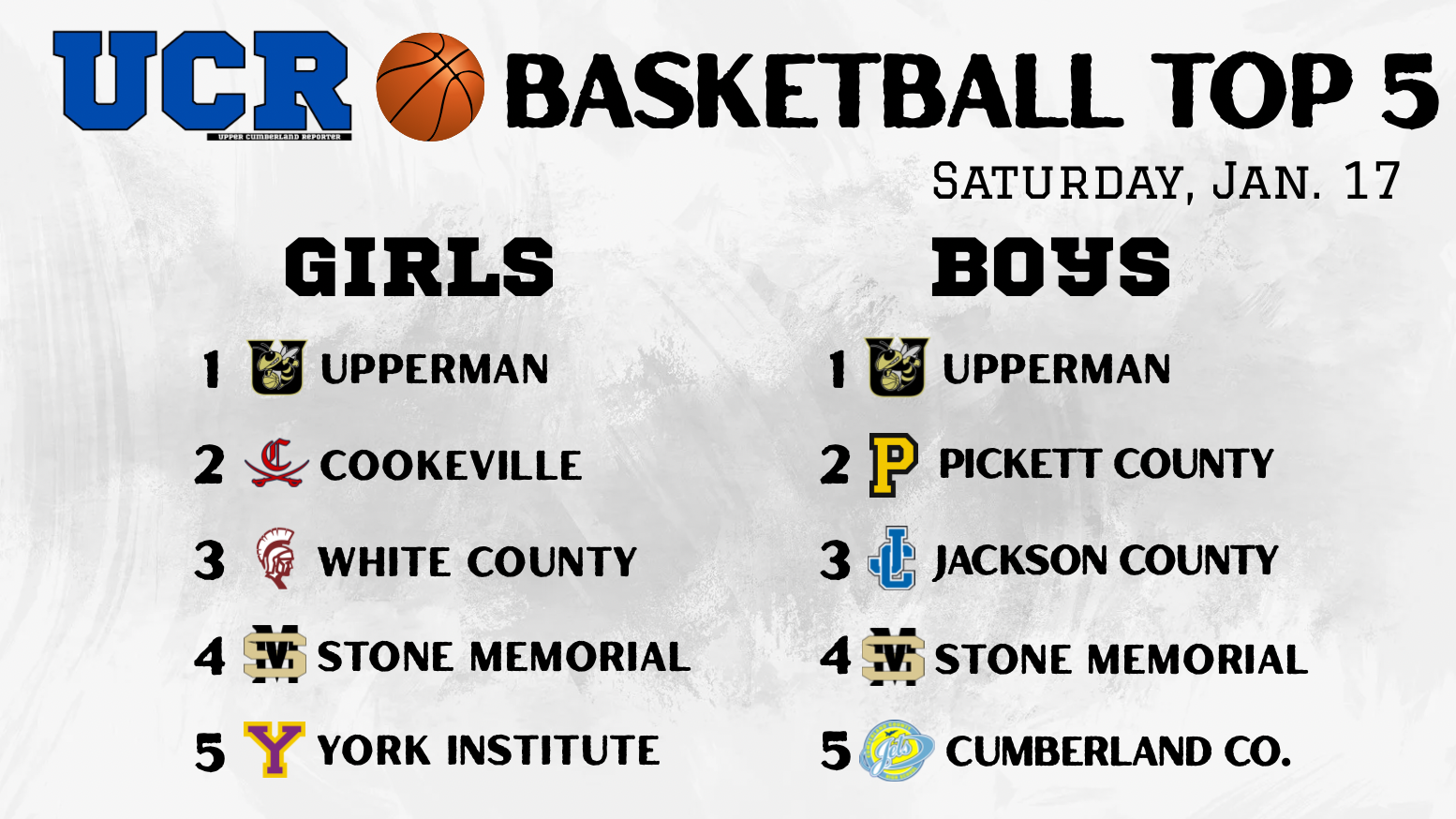 UC TOP 5 (Jan. 17): Upperman Retains Top Spot In Girls, Boys Rankings ...